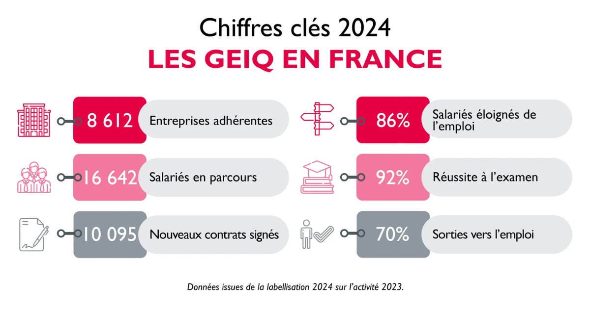 Les GEIQ de France: Chiffres clés nationaux sur l'activité 2023. | GEIQ ...